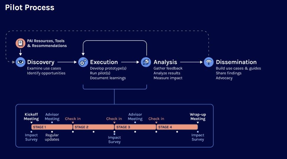 Partnership on AI (PAI) - DigitalRosh