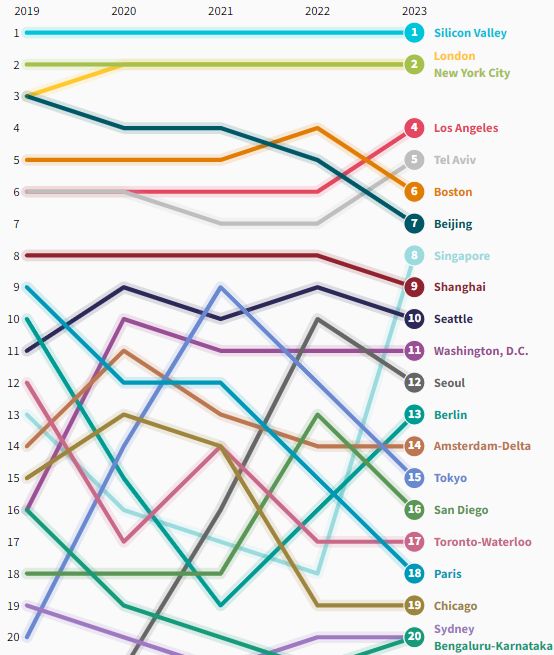 The Global Startup Ecosystem Report 2023 - DigitalRosh