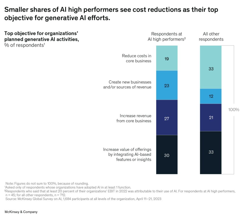 McKinsey: The State of Generative AI in 2023 - DigitalRosh