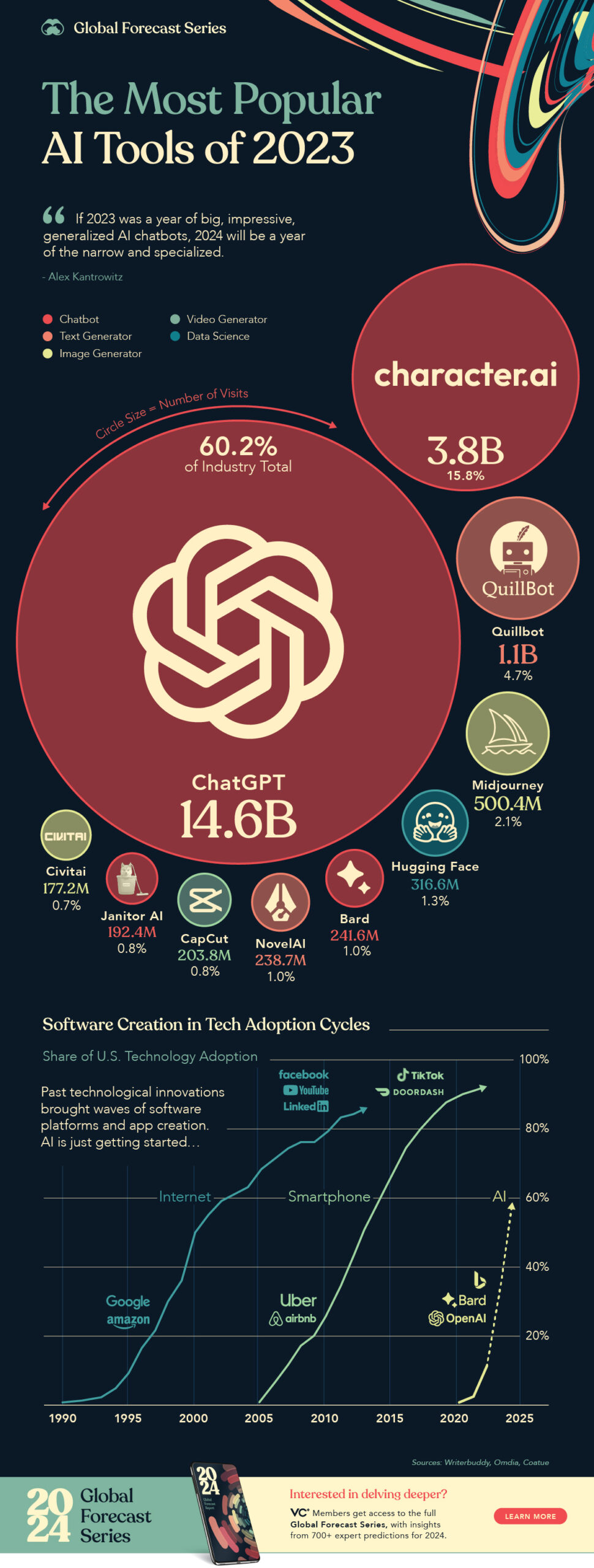 The Most Popular AI Tools Ranked - DigitalRosh