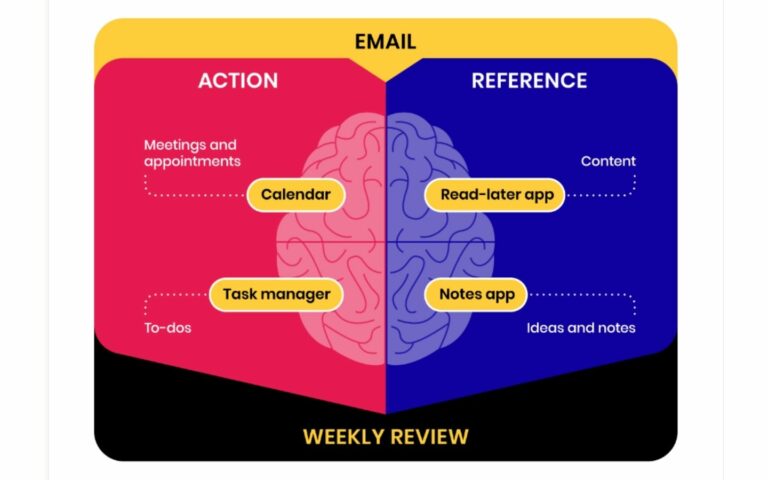 Four Pillars for Productivity According to Tiago Forte - DigitalRosh